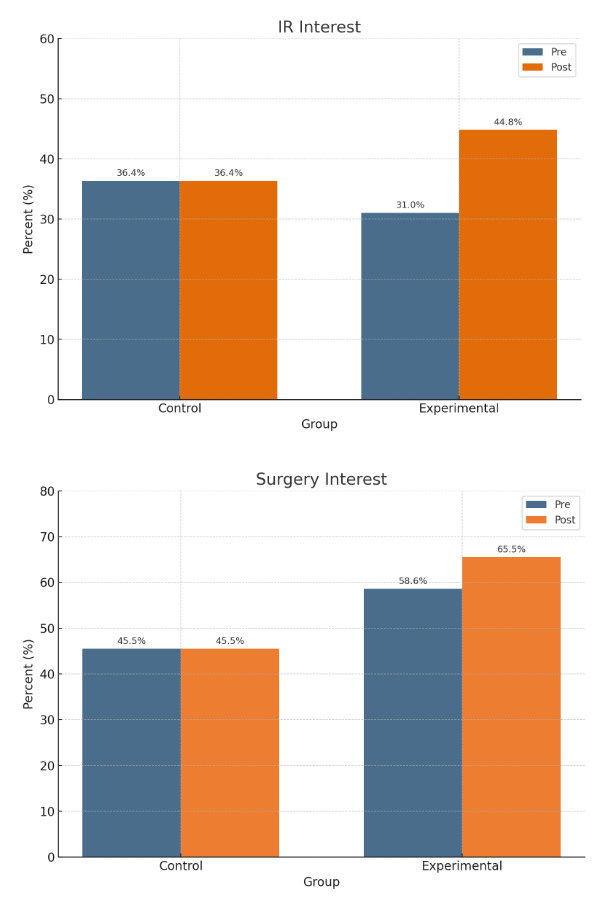 Advancing Endovascular Surgery Exposure Amongst Medical Students: A ...